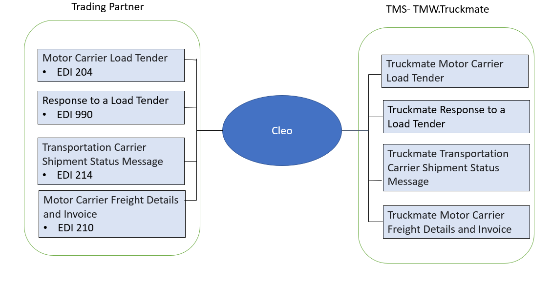 TMW Truckmate EDI X12 Load Tender to Invoice Overview Cleo TMW Truckmate EDI X12 Load Tender to Invoice Overview Cleo