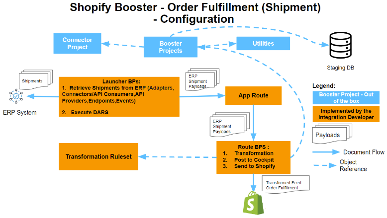 Order Fulfillment Shipment Flow Cleo
